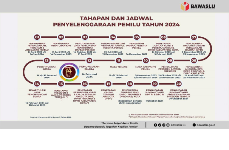 TAHAPAN DAN JADWAL PEMILU 2024 | PDF