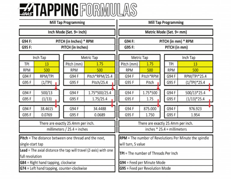 Tapping Formulas Sheet | PDF