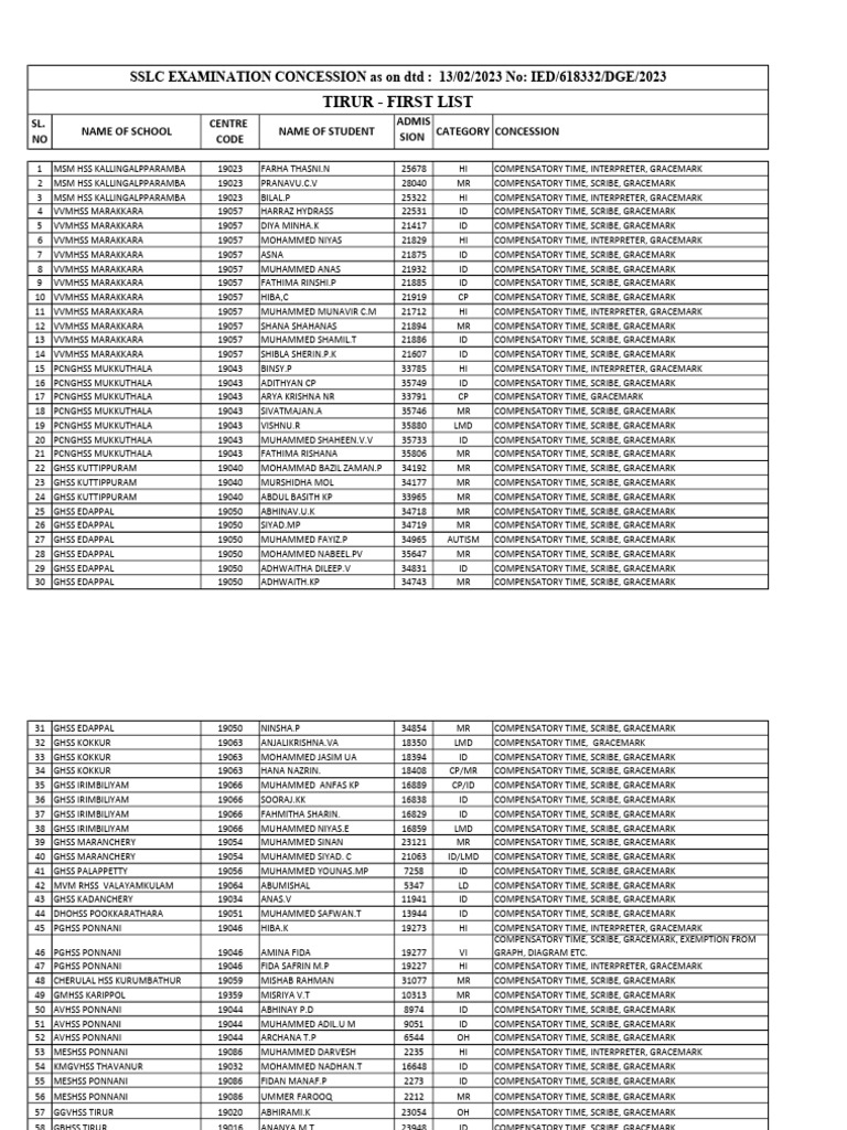 SSLC Exam Concessions List | PDF | Sports & Recreation