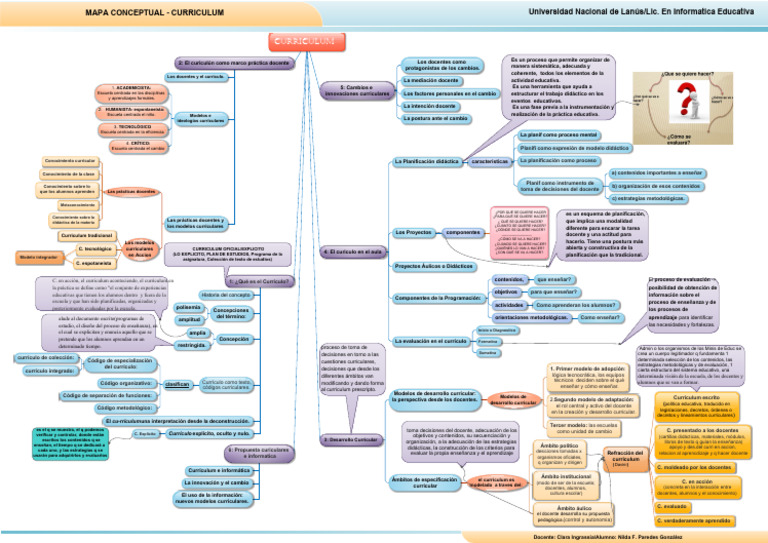 244315211 Curriculum Mapa Conceptual PDF | Descargar gratis PDF | Plan de estudios | Enseñando