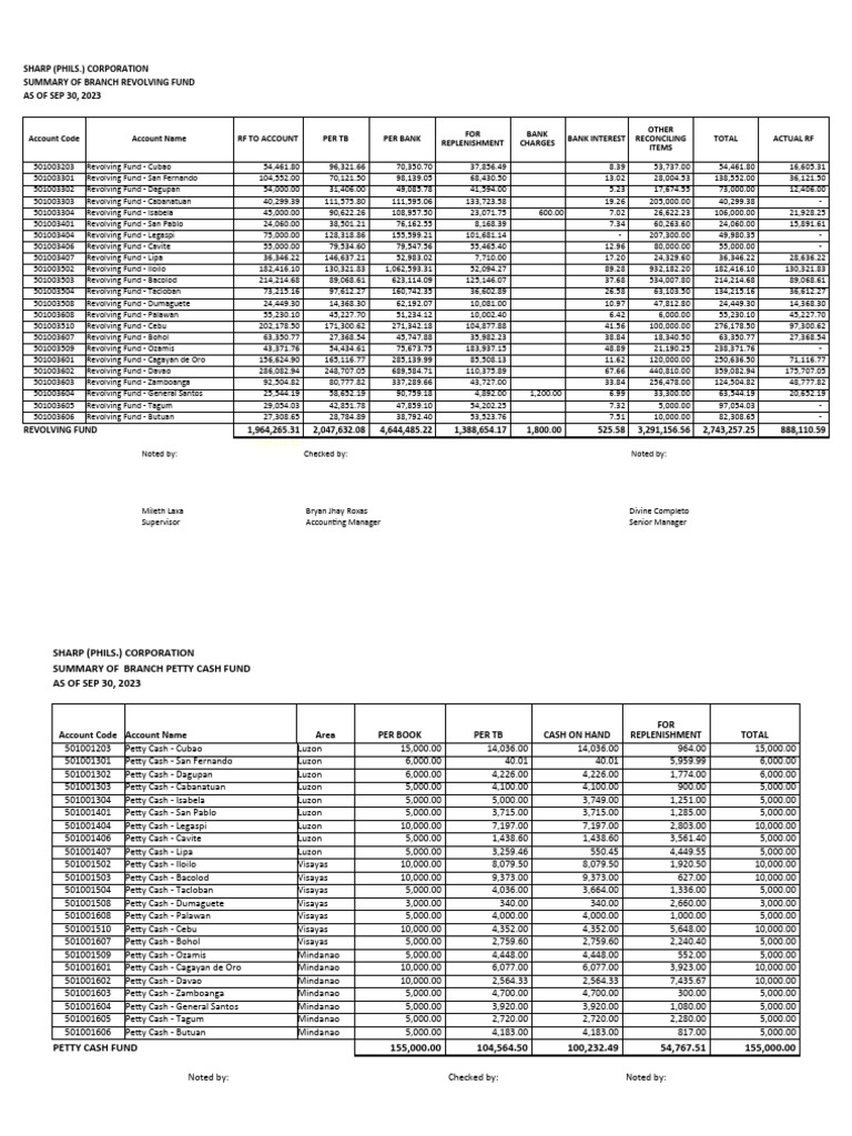 RF PCF Summary - Sep 2023 Values | PDF | Luzon