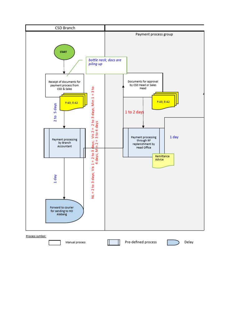 Fund Transfer Process Flow | Download Free PDF | Invoice | Accounting