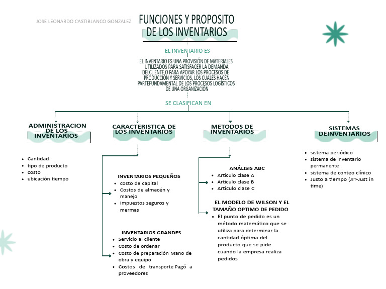 Mapa Conceptual Leo (1) | Descargar gratis PDF | Lean Manufacturing | Negocios económicos