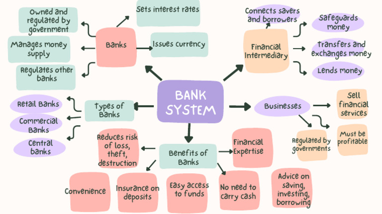 Mind Map AVCN | PDF | Finance & Money Management