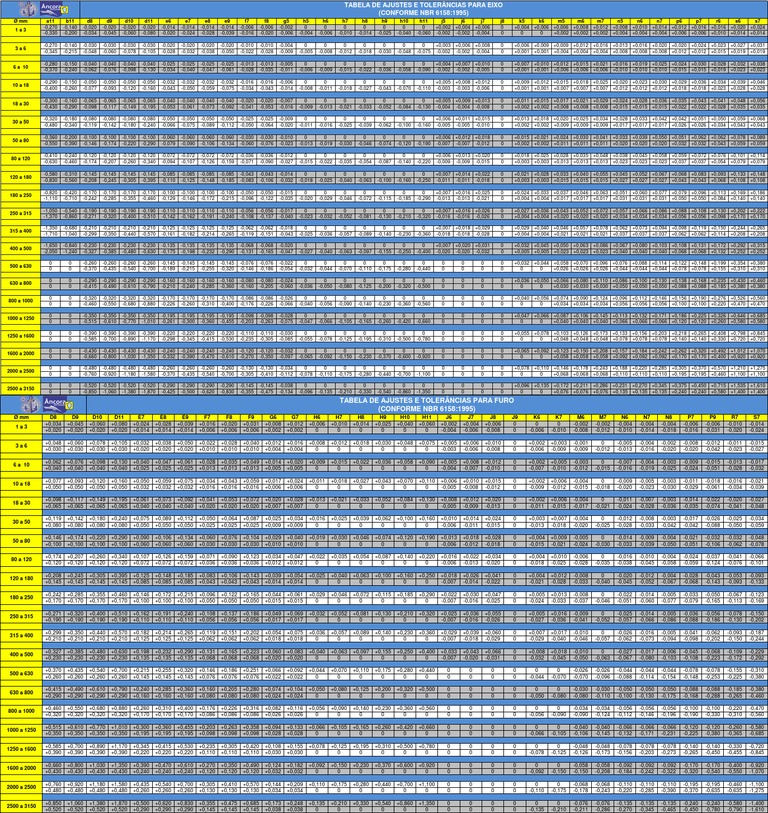 Tabela de Ajustes e Tolerâncias ISO (NBR 6158 - 1995) | PDF | Jogos de ...