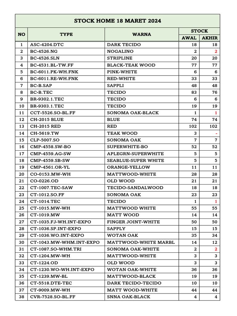 Stock List for Expo Table MTM 3001 | PDF | Forest Products | Trees