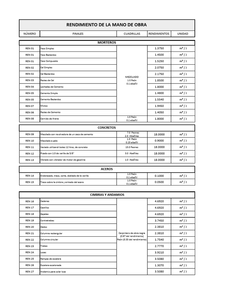 Tabla 4. Rendimiento Mano de Obra | PDF | Diseño arquitectonico | Arquitectura