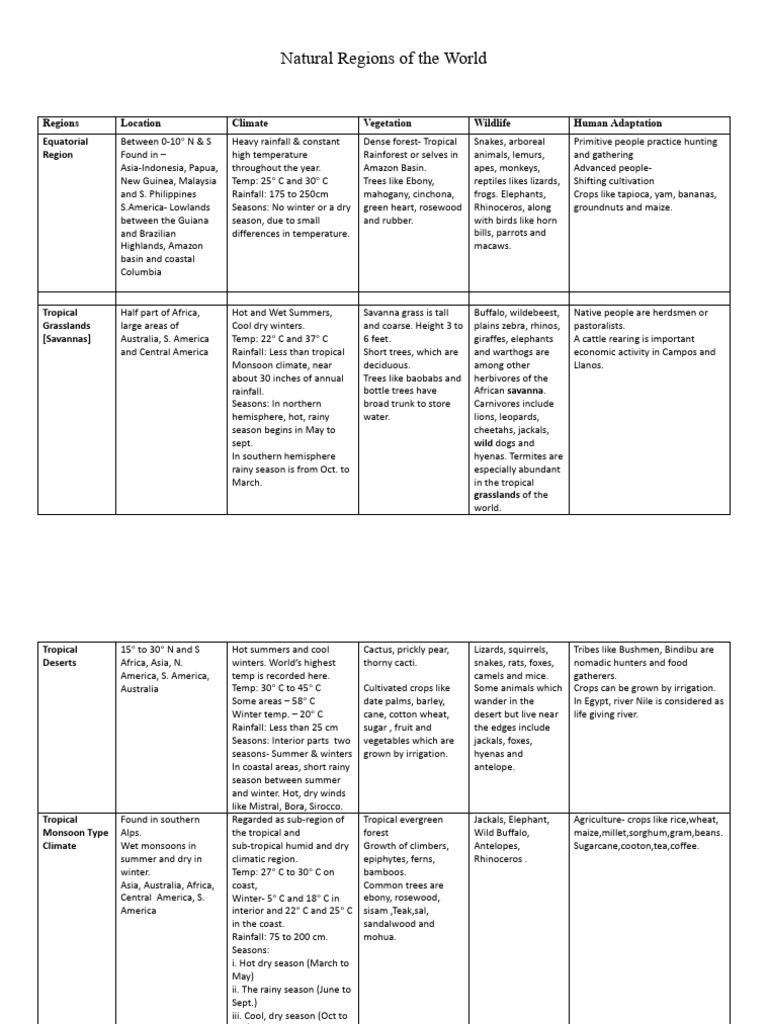 Natural Regions of The World | PDF | Grassland | Temperate Climate