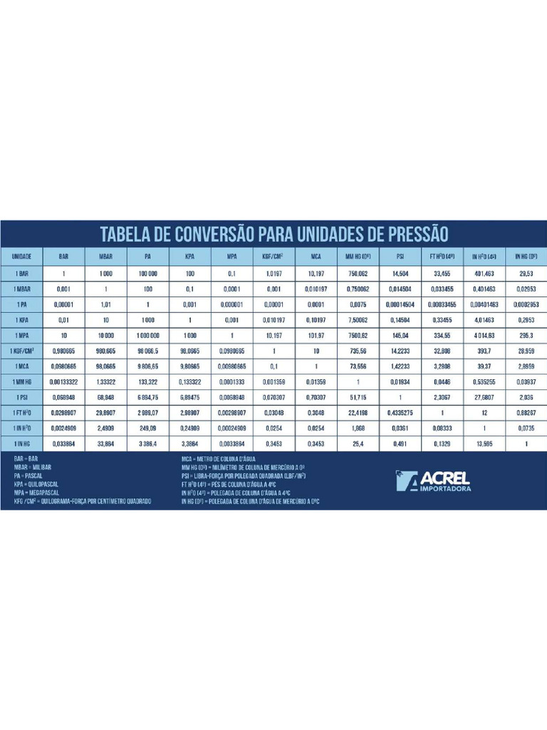 Tabela de conversão para unidades de pressão | PDF