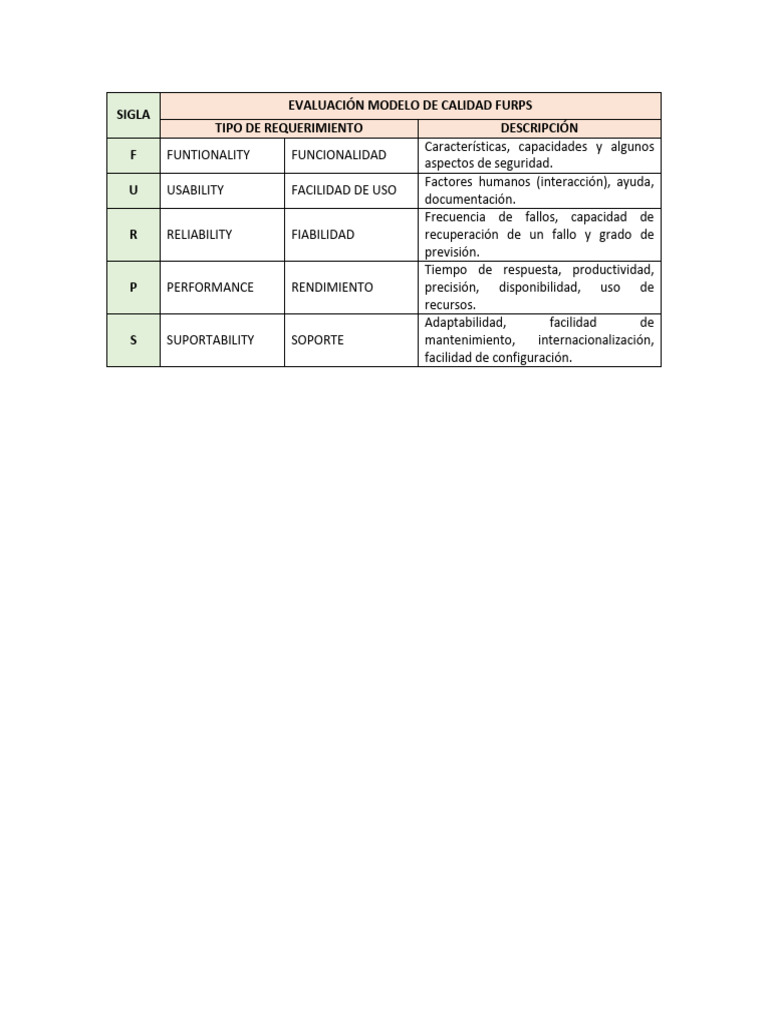 Instrumento Modelo de Evaluación Furps | PDF