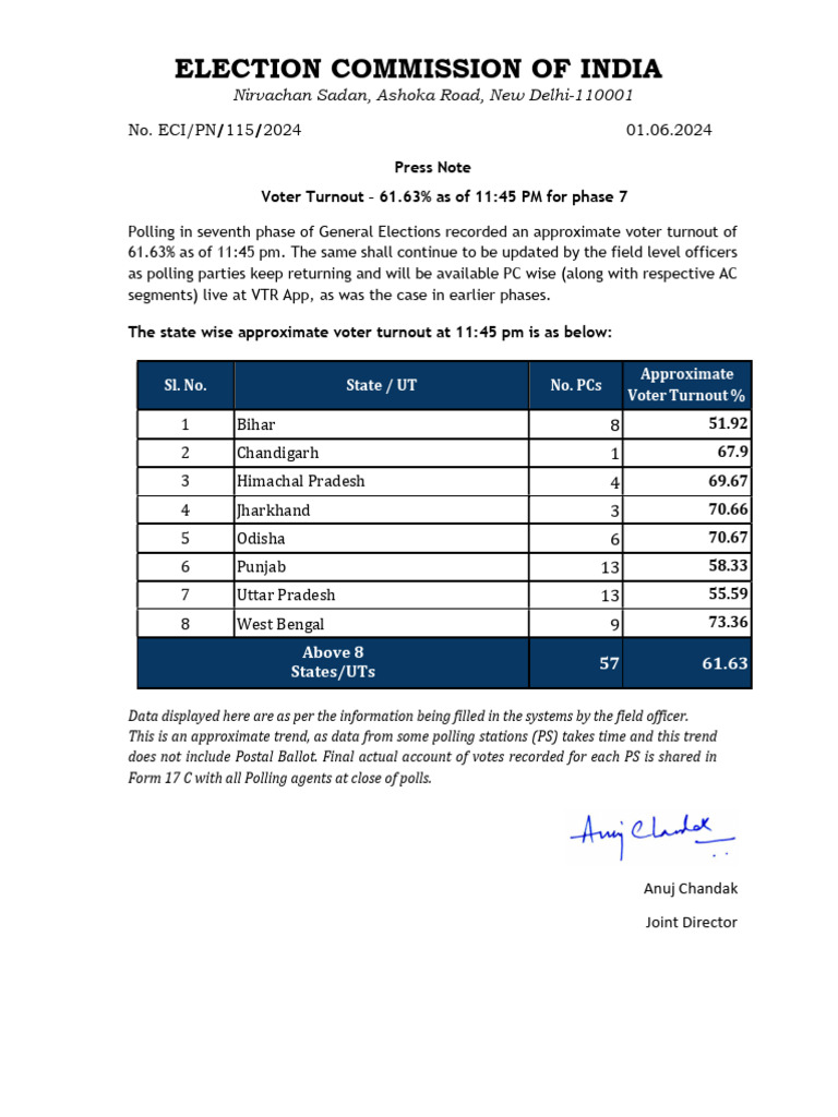 Voter Turnout at 61.63% in Phase 7 | PDF