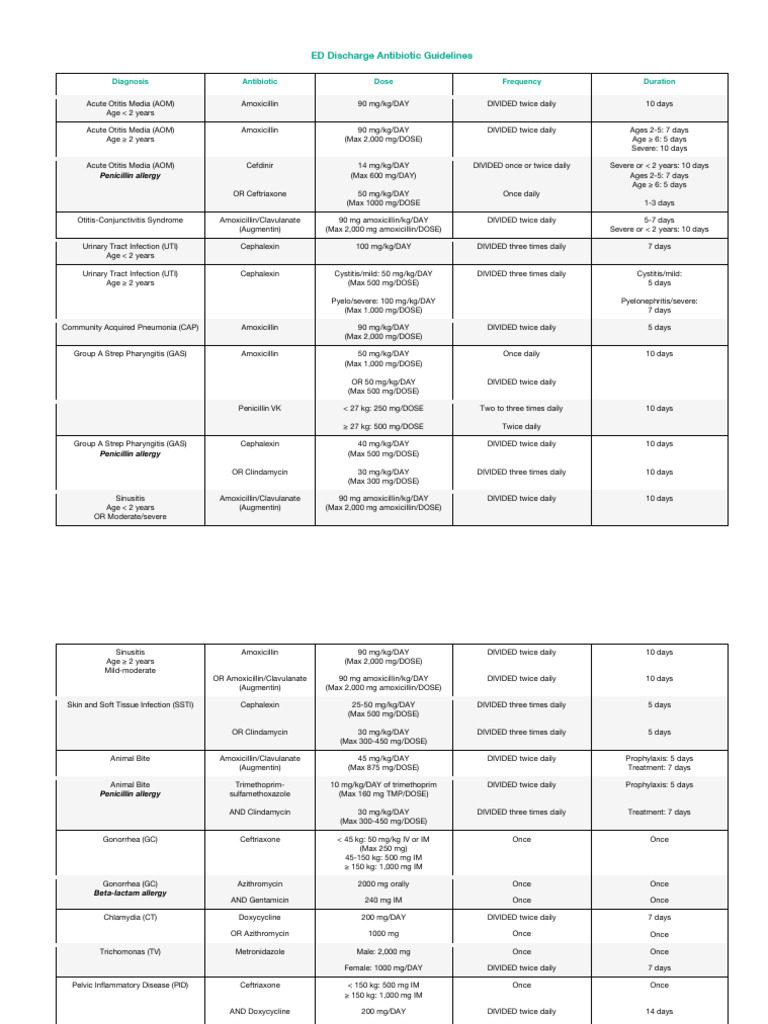 Antibiotics Ed Discharge Guideline Schc 2022 03 Download Free Pdf Medical Specialties