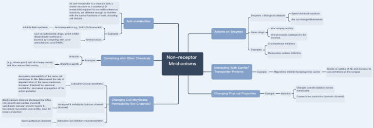 Non-Receptor Mechanisms Mindmap | PDF