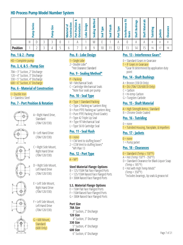 HD600 - ModelCode Breakdown | PDF | Pump | Materials