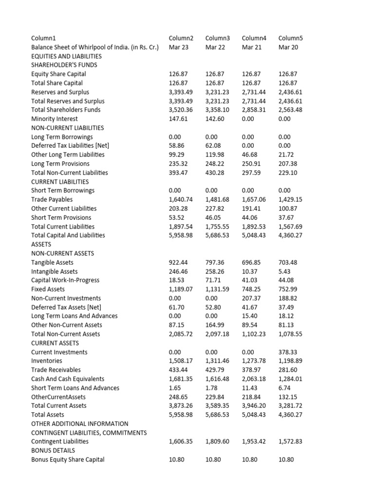 Financial Mangement | PDF | Equity (Finance) | Balance Sheet
