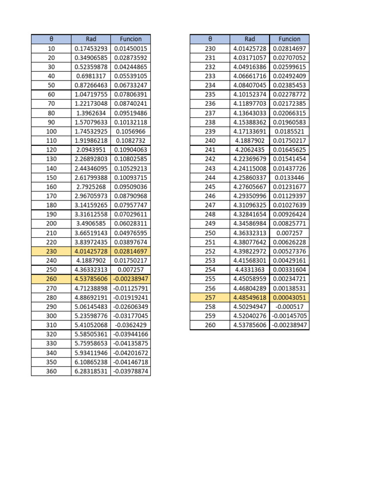 Calculos Canal Circular | PDF