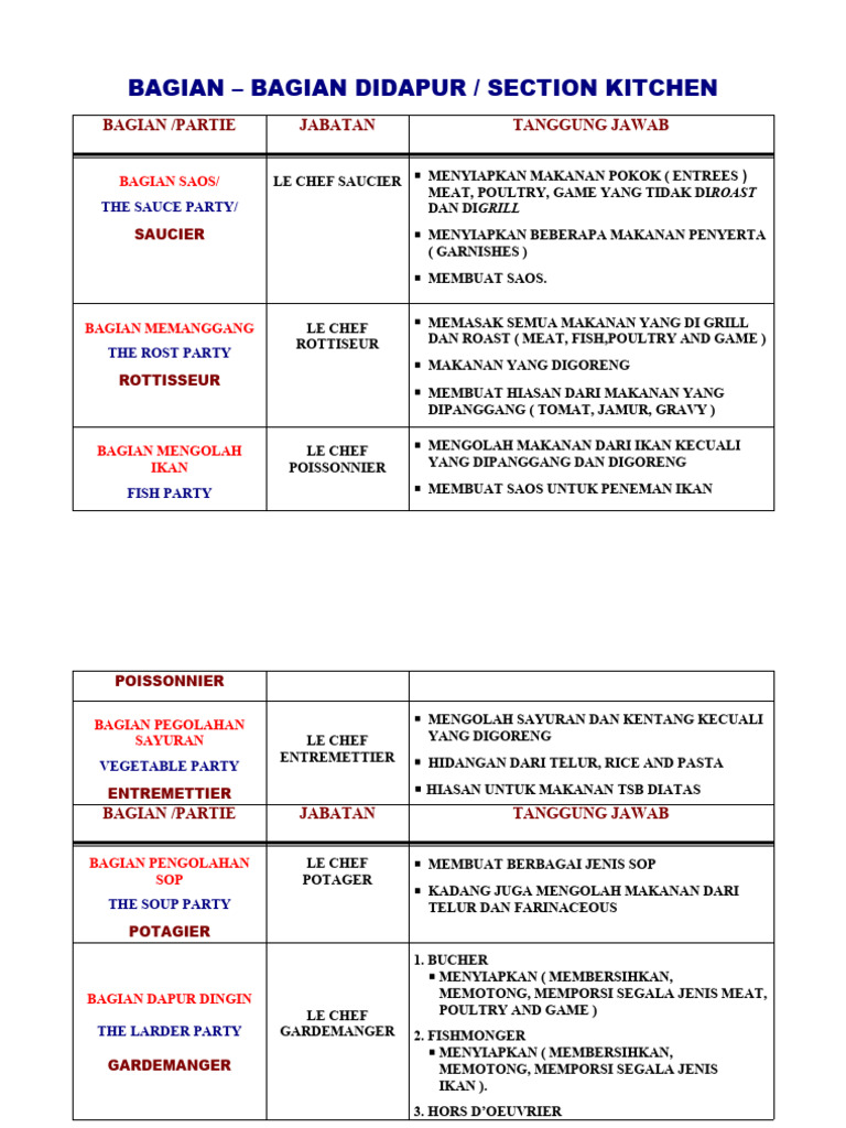 Bagian - Bagian Yang Ada Di Kitchen, Materi 6 | PDF
