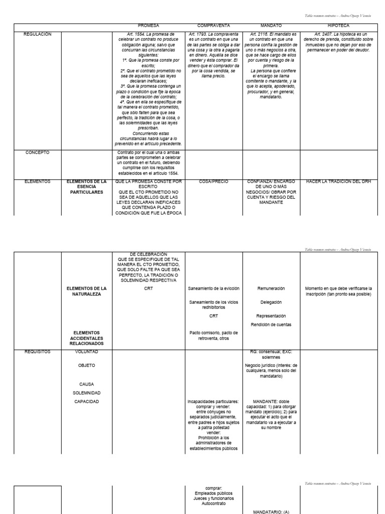 Tabla Contratos | PDF | Ley de obligaciones | Derecho privado