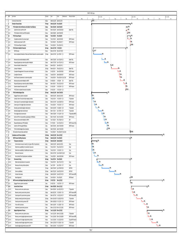 MPS Draft of Corrective Action Plan | PDF | Audit | Audit Committee