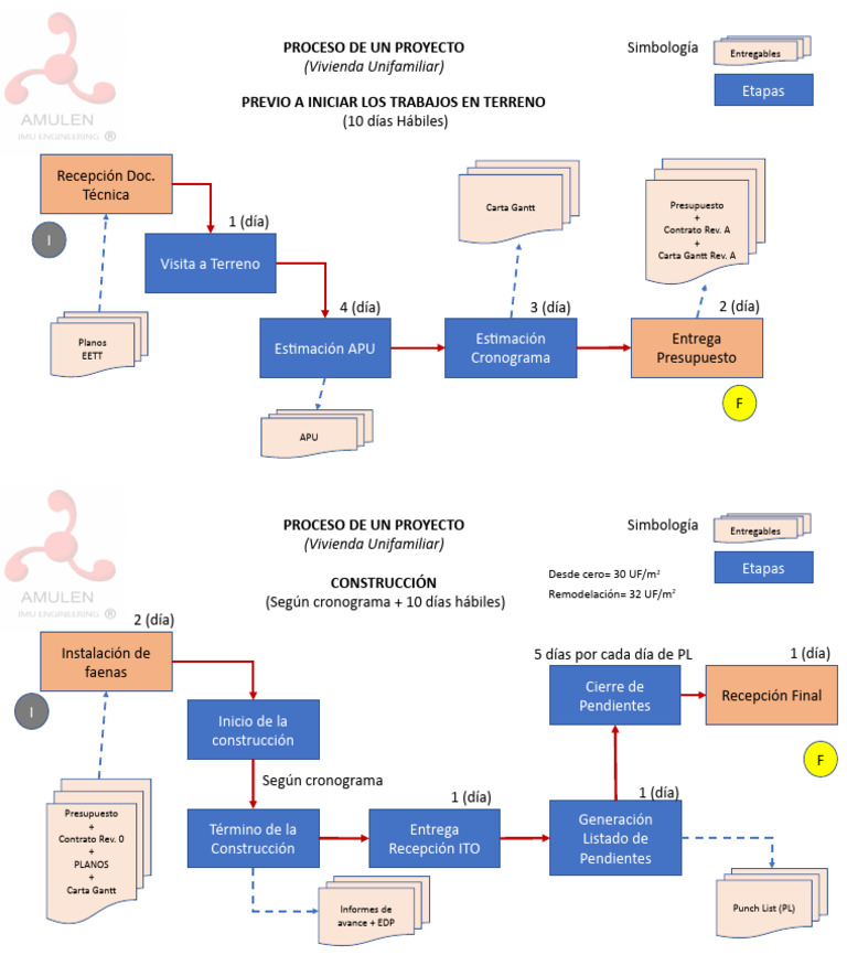 Proceso Proyecto Construcción | PDF