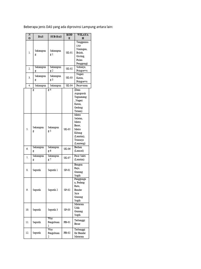 Peta DAS di Provinsi Lampung | PDF