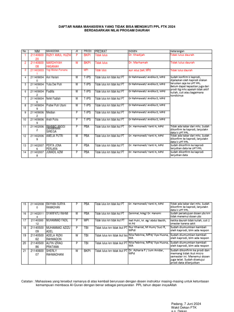 Data Tidak Bisa Ikut PPL | PDF