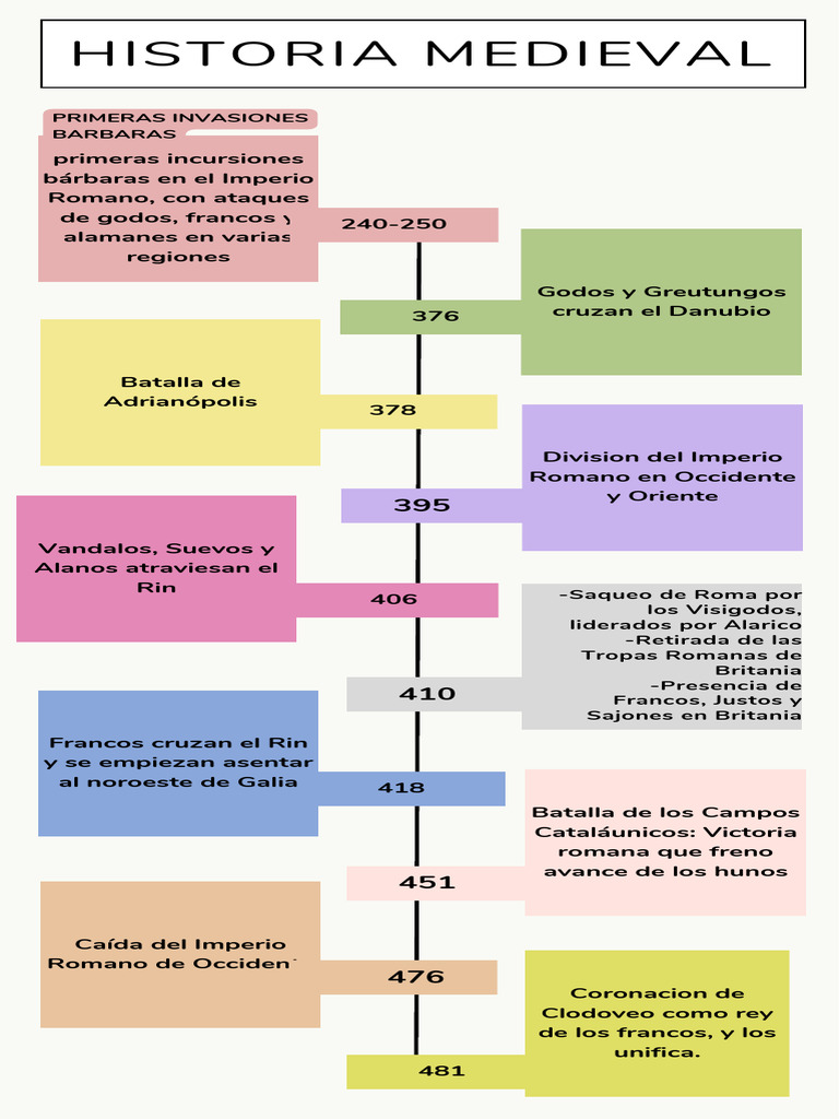 Historia Medieval Linea de Tiempo | PDF | Francos | imperio Romano