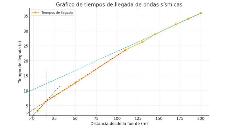 Grafica de Tiempos de Arribo | PDF