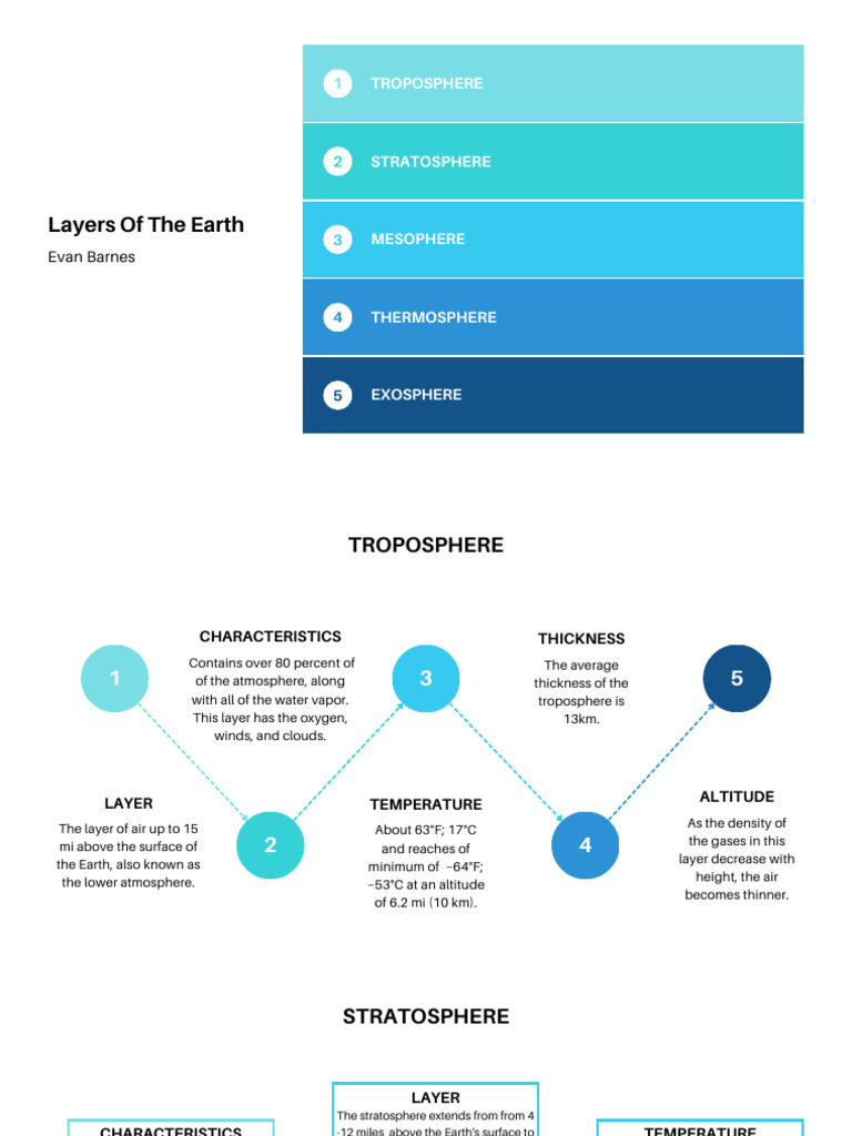 Layers of The Earth Evan Barnes | PDF | Atmosphere Of Earth | Stratosphere