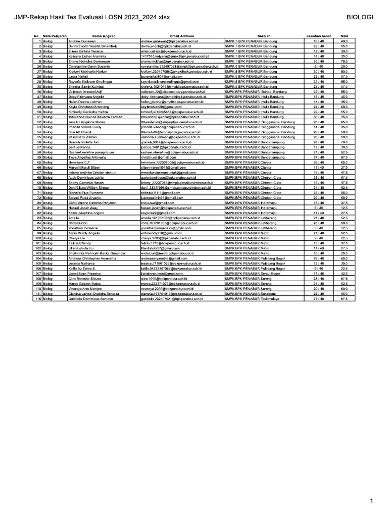 Jmp-Hasil Osn Penabur Setempat | PDF