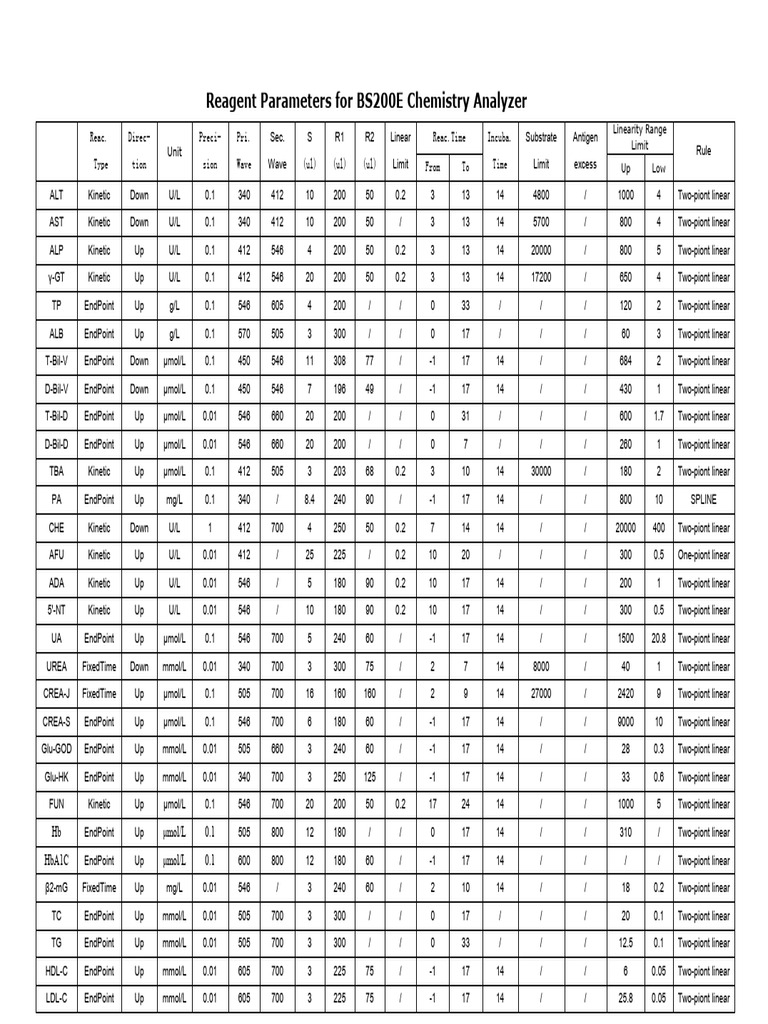 Reagent Parameters For BS200E Chemistry Analyzer - V1.0 | PDF | Immunology