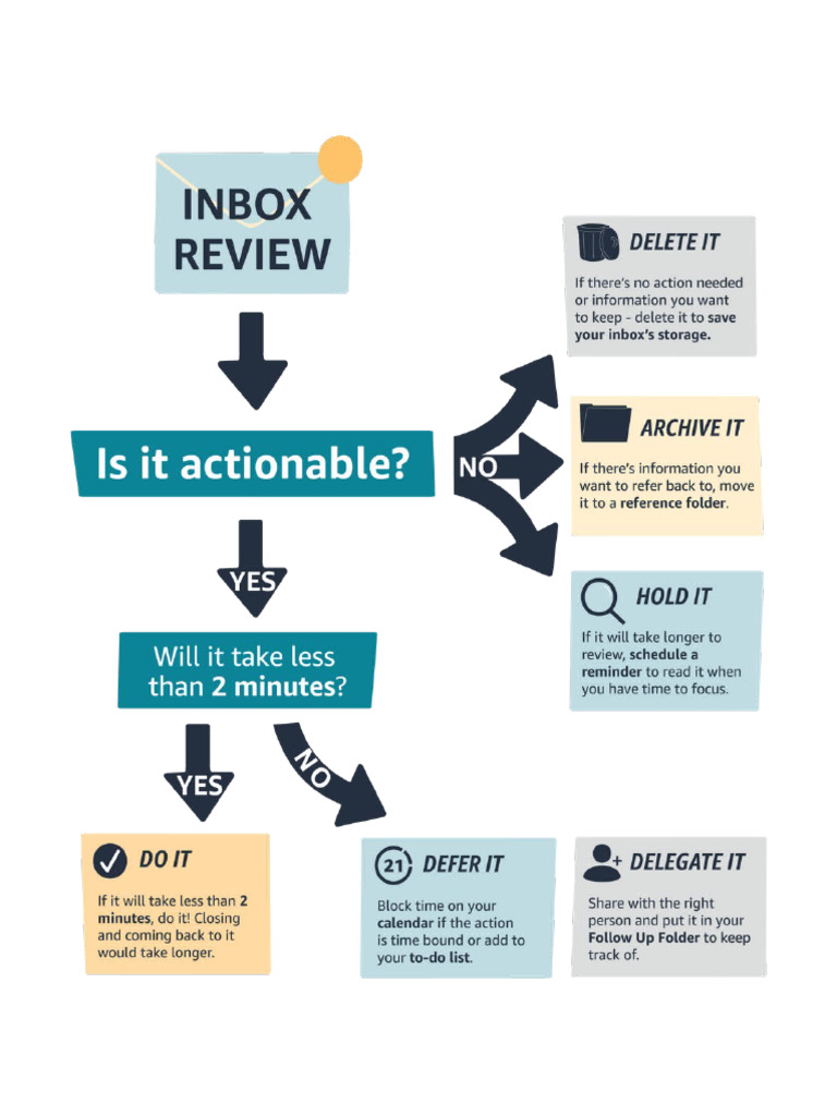 Inbox Review Flowchart | PDF