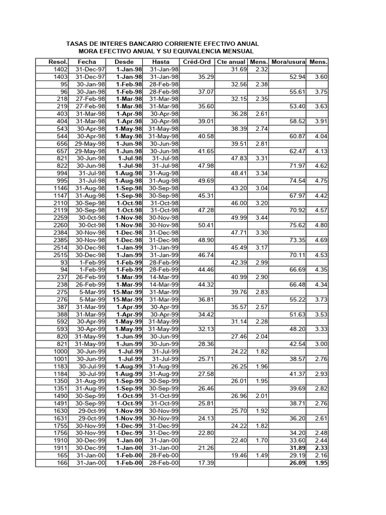 Tasas de Interés Bancario Anuales | PDF