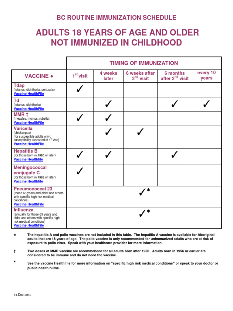 Adult Immunization Schedule | PDF | Vaccines | Immunology