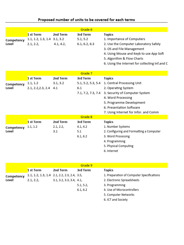 Competency Level | PDF | Internet | Information Technology