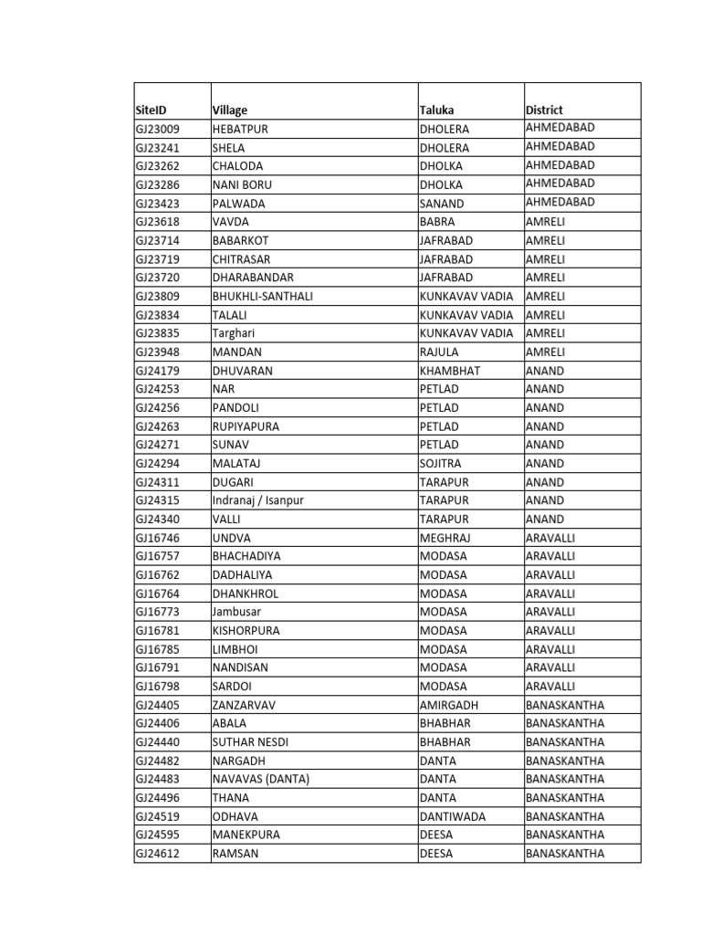 Pps Amc List | PDF | Gujarat