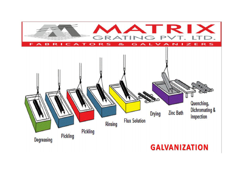 Galvanizing process Flow chart (1) | PDF