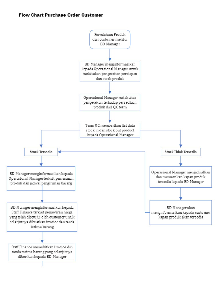 Flow Chart List Order | PDF
