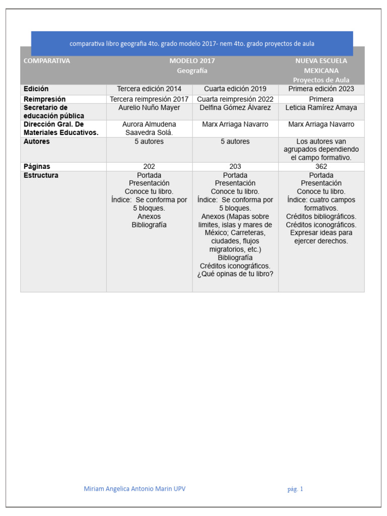 Tabla Comparativa | PDF | Aprendizaje
