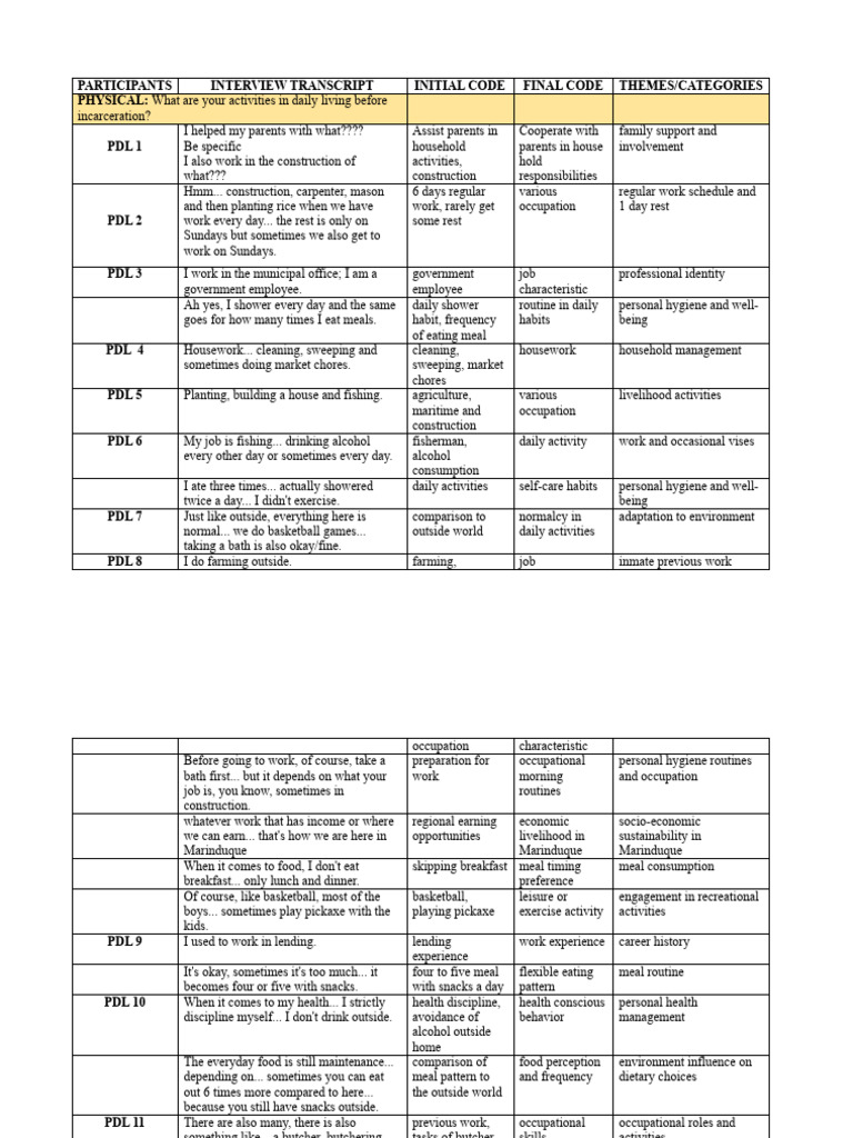 Coding With Theme | PDF | Psychological Resilience | Meal Coding With Theme | PDF | Psychological Resilience | Meal