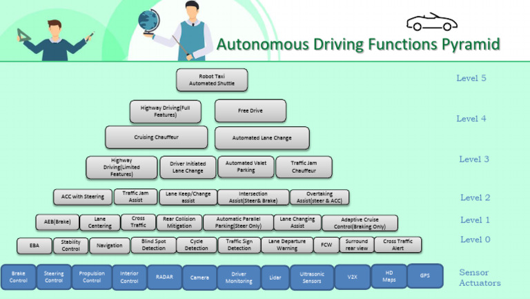 ADAS Functions | PDF | Transport | Vehicles