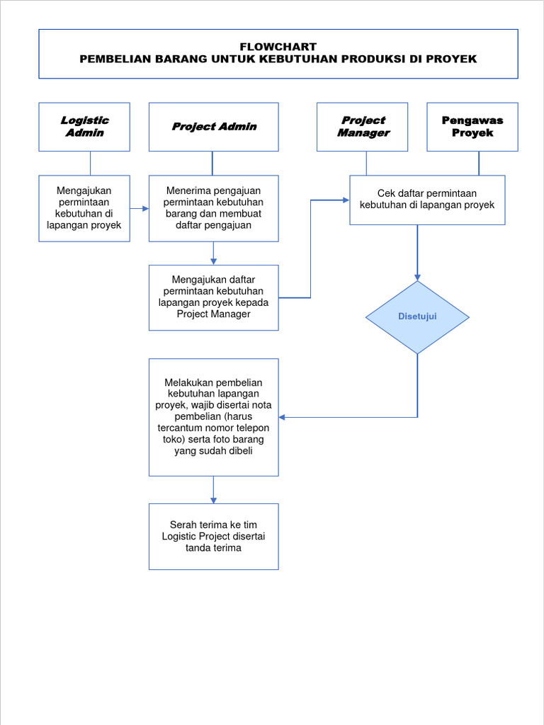 Flowchart SOP Pembelian Barang Untuk Kebutuhan Produksi Di Proyek - 11062024 | PDF
