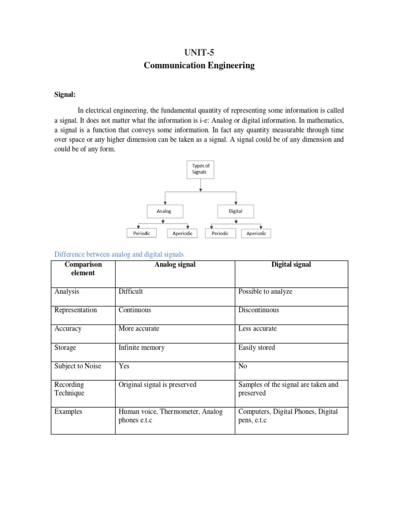 Unit 05 | PDF | Modulation | Frequency Modulation