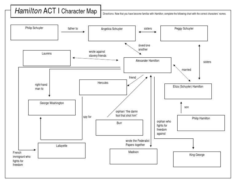 Hamilton ACT I: Character Map | PDF | Hamilton (Musical) | Alexander ...