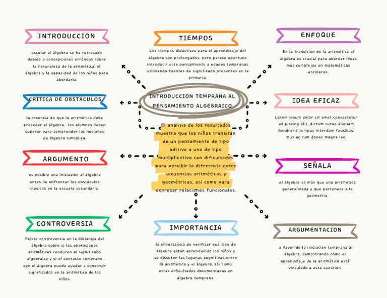 Organizador Grafico | PDF | Álgebra | Aritmética
