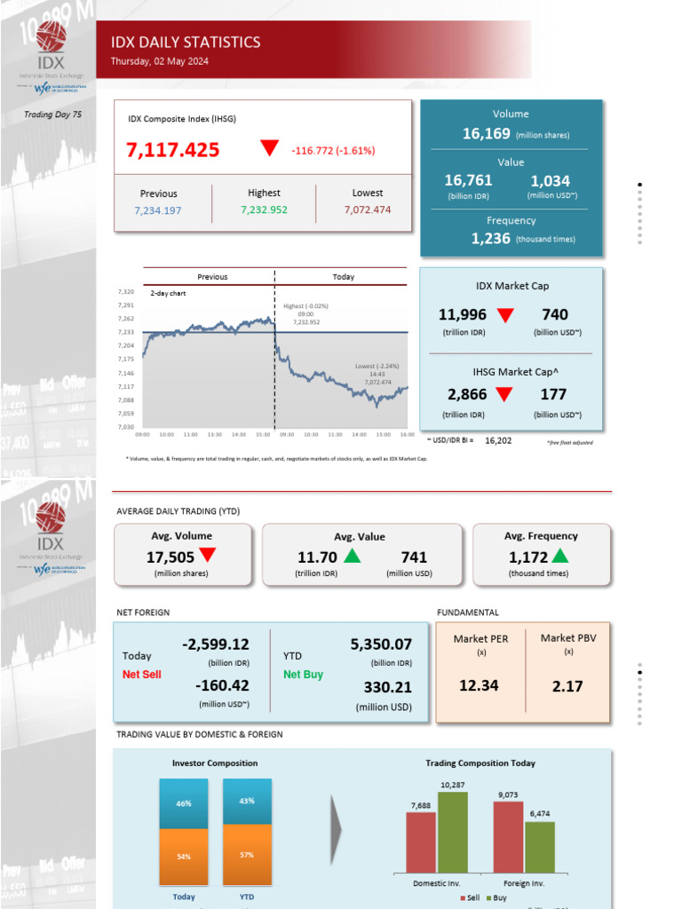 Idx Daily Statistics 240502 | Download Free PDF | Knowledge Economy ...