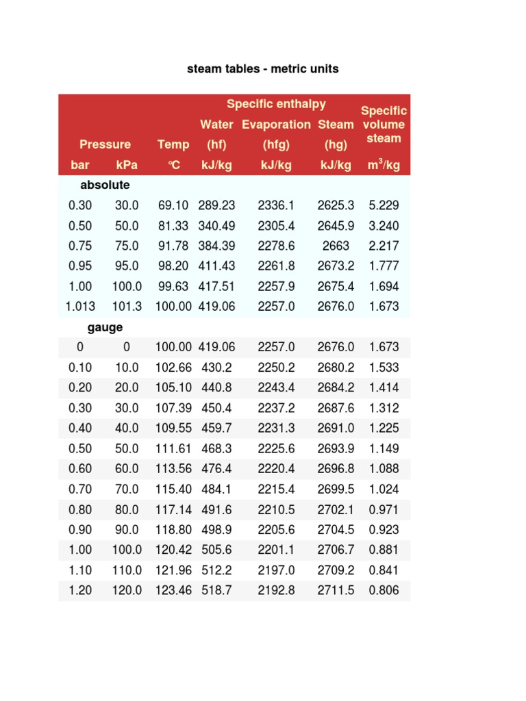 Metric Steam Tables Data | PDF