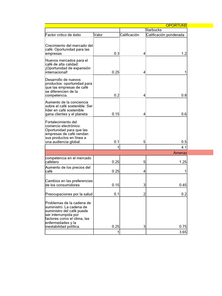 Análisis de La Matriz Del Perfil Competitivo (MPC... | PDF | Economias ...