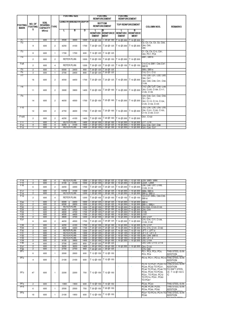 Footings Schedule | PDF | International Electrotechnical Commission ...