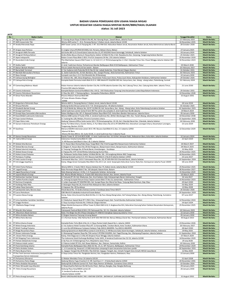 Data Izin Usaha Niaga BBM Web | PDF